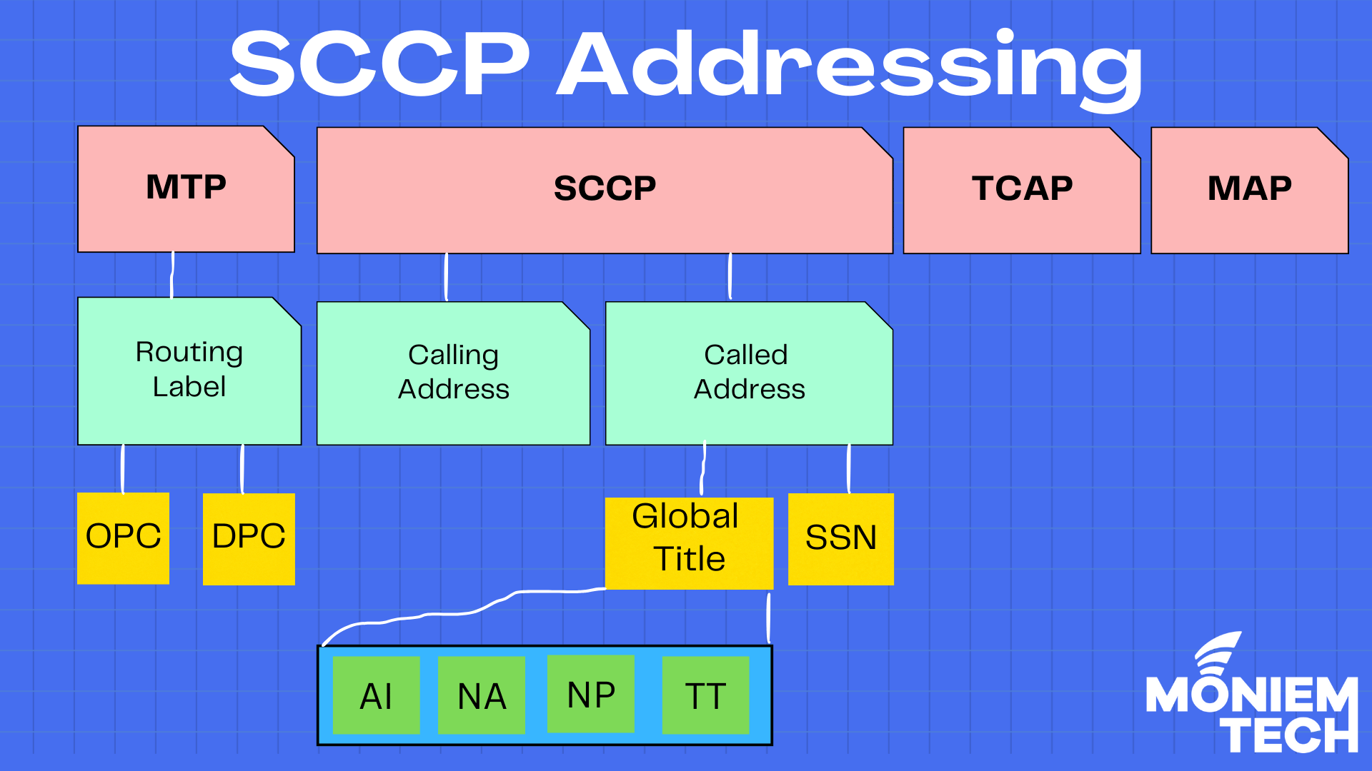 What is GT (Global Title)? Why Do We Need It? - Moniem-Tech