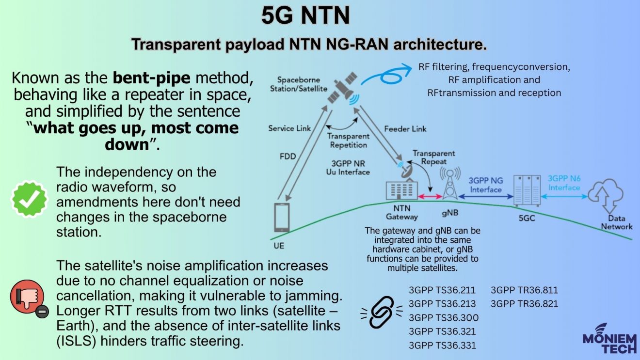 5G NTN Transparent Payload Architecture - Moniem-Tech