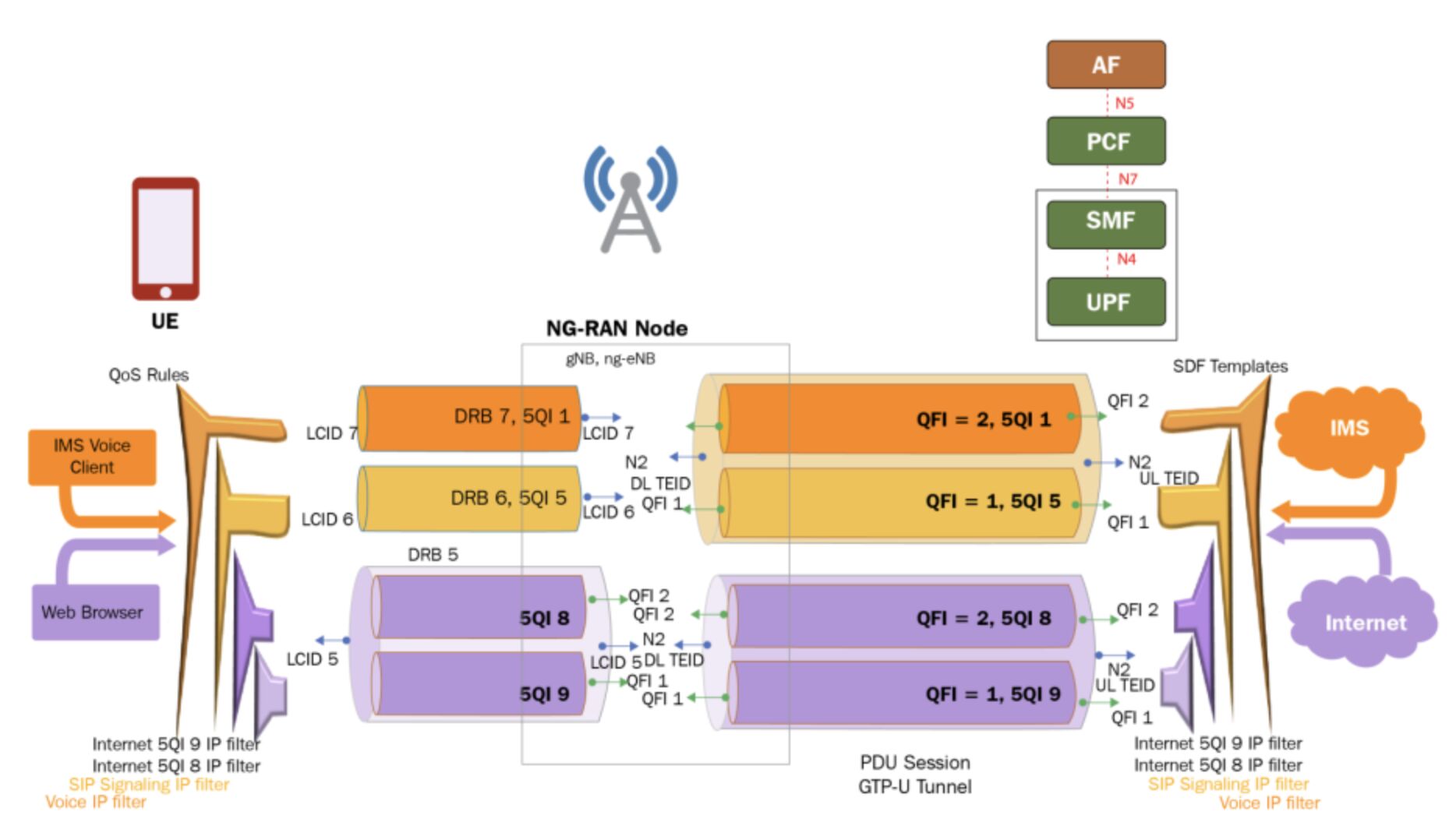 5QI vs. QCI: The Silent Revolution in the RAN - Moniem-Tech