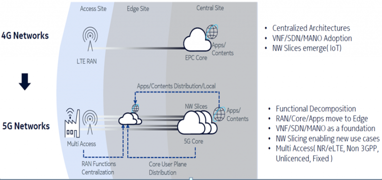 5G Network Architecture - Moniem-Tech