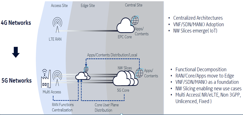 5G Network Architecture - Moniem-Tech