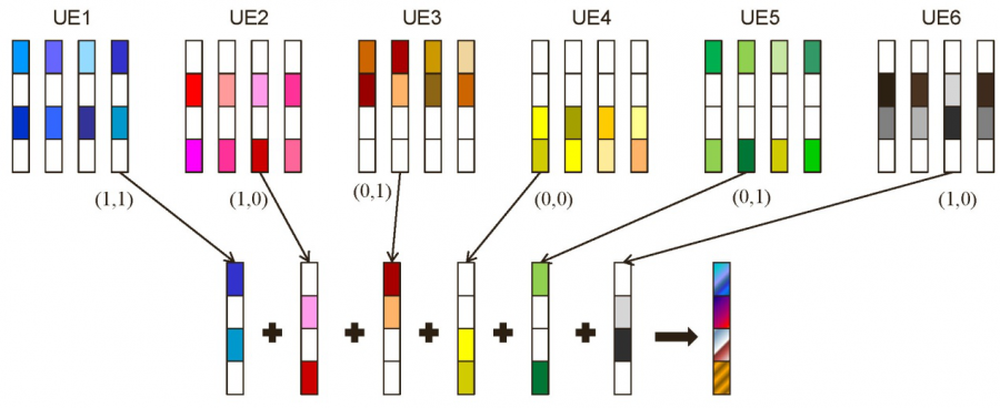 Sparse Code Multiple Access [SCMA] for 5G New Radio [NR] - Moniem-Tech