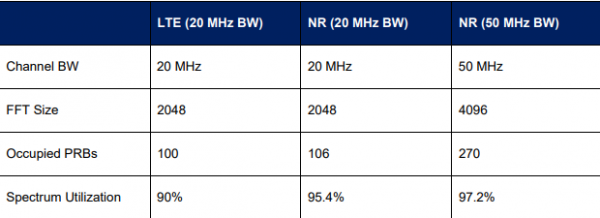 What Is the Difference between LTE and NR in 15 KHz Subcarrier Spacing? - Moniem-Tech