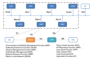 Why Virtualization Is Important for 5G Core? - Moniem-Tech