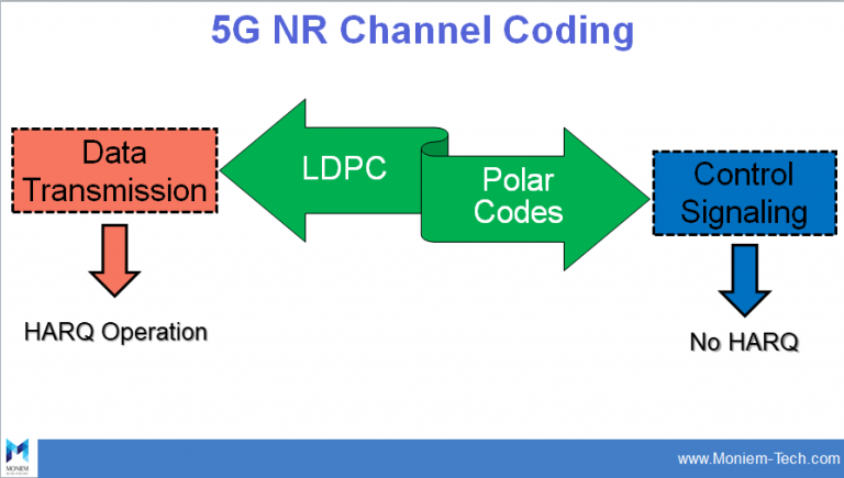What Is The Channel Coding in 5G NR? - Moniem-Tech