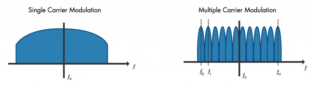 What is difference between Single and Multi Carrier Waveform? - Moniem-Tech What is difference between Single and Multi Carrier Waveform? - Moniem-Tech