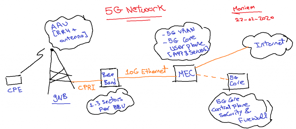What is the importance of vRAN in 5G? - Moniem-Tech