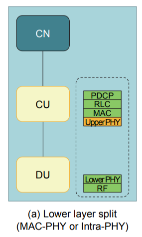 What is CU-DU Function Split? - Moniem-Tech
