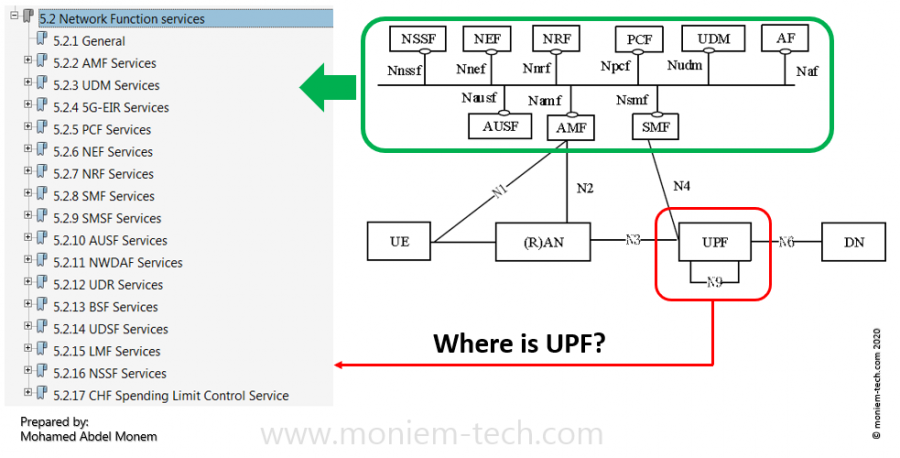 What is the difference between UPF and Control NFs in 5GC? - Moniem-Tech