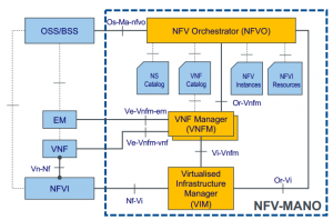 High-Level ETSI NFV Framework - Moniem-Tech