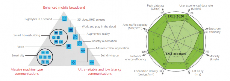 5G Spectrum Bands to Address New Use Cases - Moniem-Tech