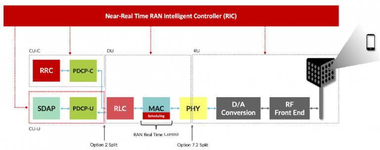 The Importance of RAN Intelligent Controller (RIC) in O-RAN ...