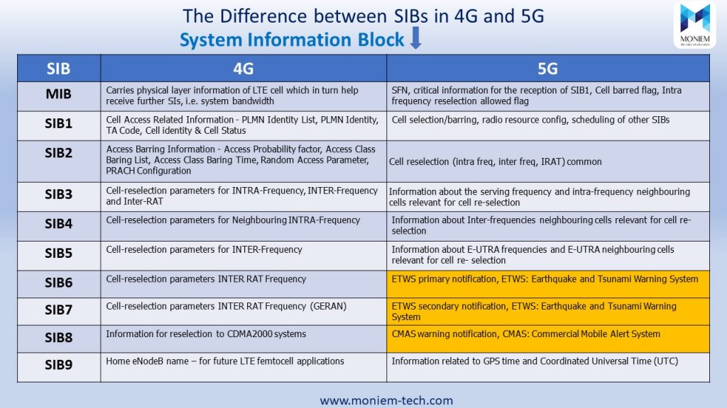 The Difference Between SIBs In 4G And 5G Moniem Tech