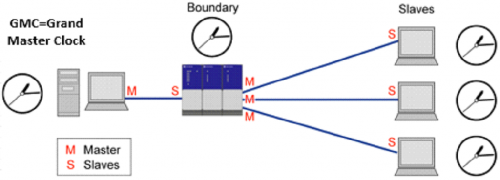 Everything You Have To Know About Ptp Or Precision Time Protocol