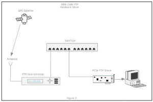 Everything You Have To Know About PTP or Precision Time Protocol? - Moniem-Tech