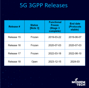 5G 3GPP Releases from Release 15 to Release 18 - Moniem-Tech