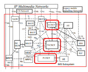 IMS Is The Core of VoLTE Network - Moniem-Tech