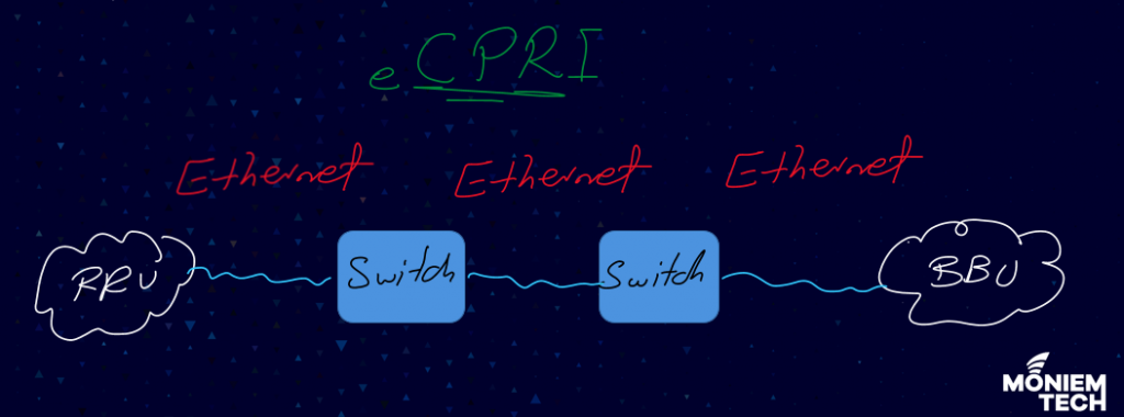 The Evolution from 4G to 5G by CPRI to eCPRI Transformation - Moniem-Tech