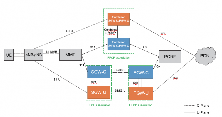 What is Control and User Plane Separation (CUPS) - Moniem-Tech
