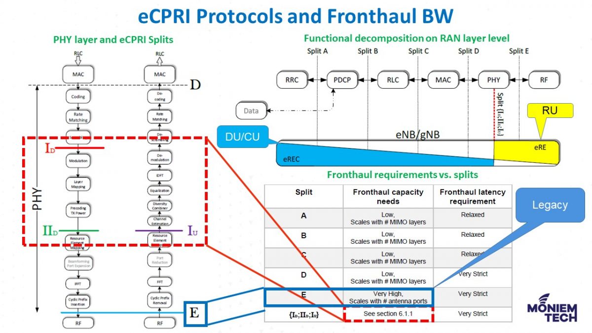 Why 5G needs moving from CPRI to eCPRI? - Moniem-Tech