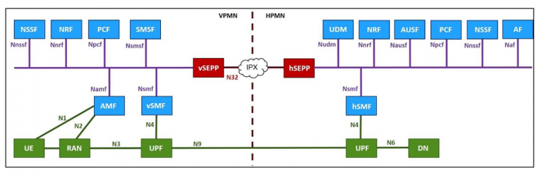 What is 5G Security Edge Protection Proxy (SEPP)? - Moniem-Tech