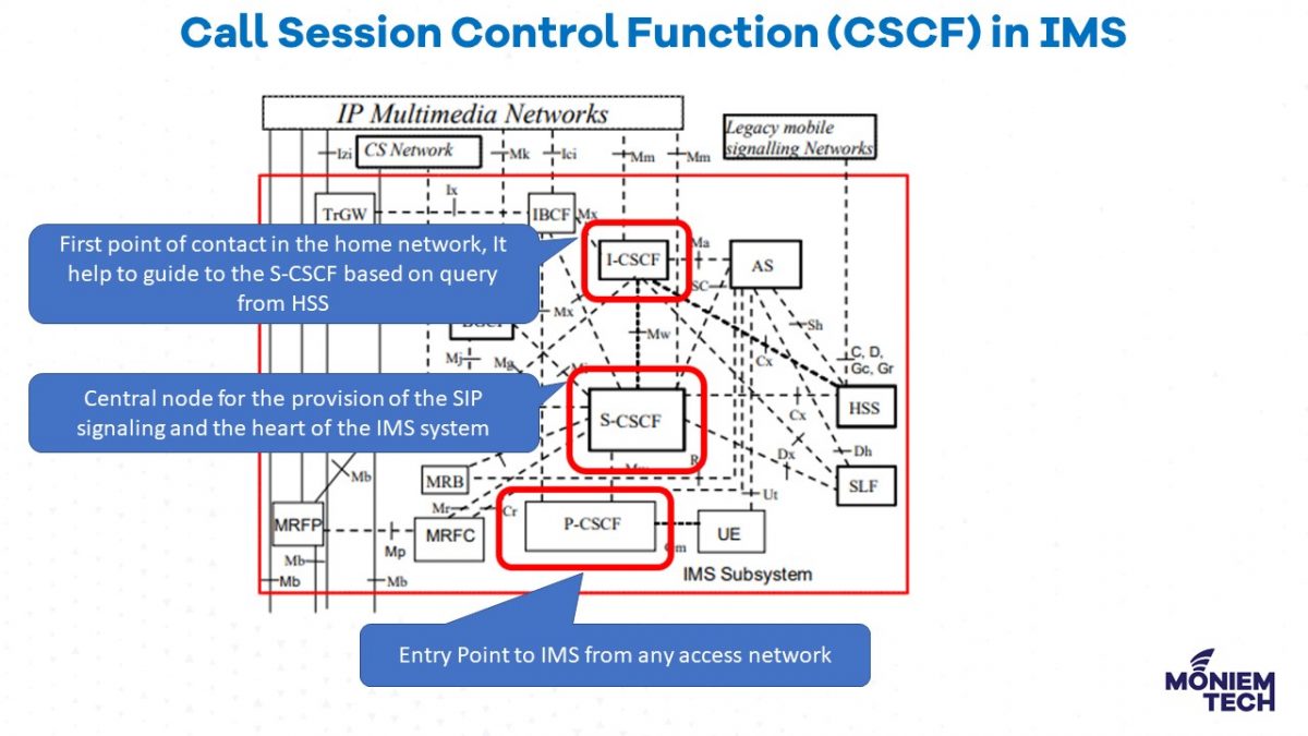 Call Session Control Function Cscf In Ims Moniem Tech