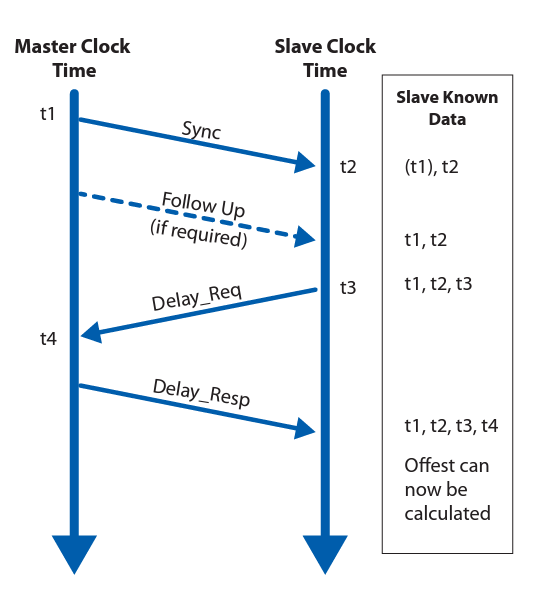 What Is Precision Timing Protocol PTP Moniem Tech
