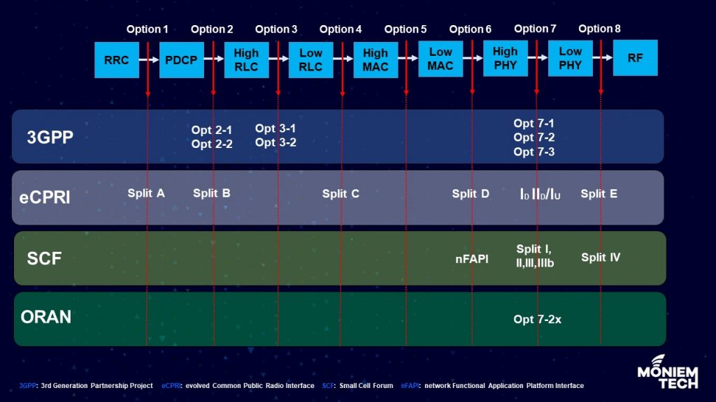 What is The Relation between eCPRI, Option 7, Option 7-2x and Split E? - Moniem-Tech