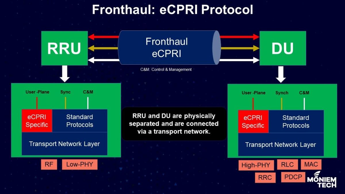 Why CPRI is not used in 5G Network? - Moniem-Tech