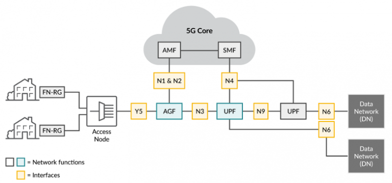 What is Access Gateway Function (AGF)? - Moniem-Tech
