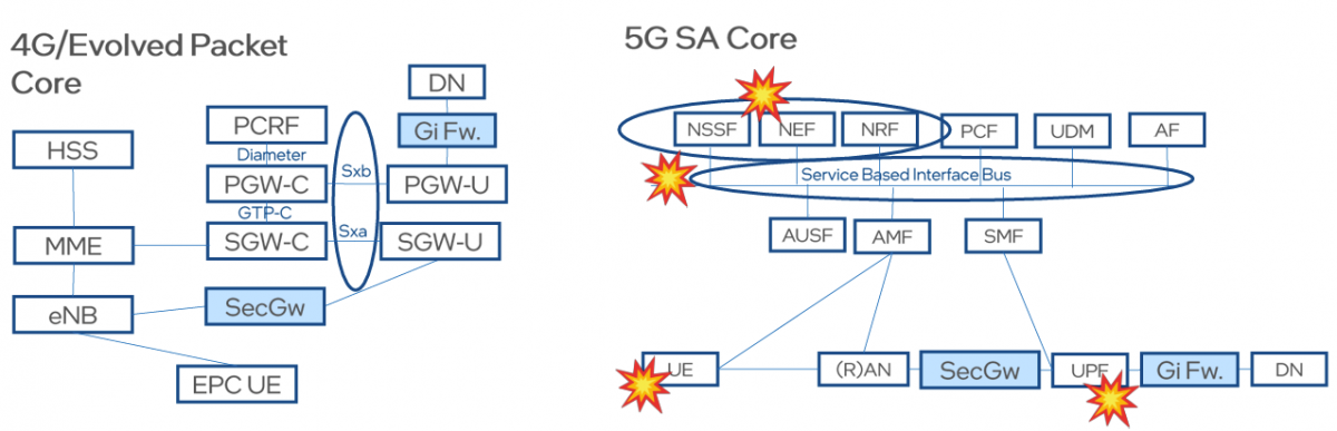 The Security Transition from 4G EPC to 5GC - Moniem-Tech