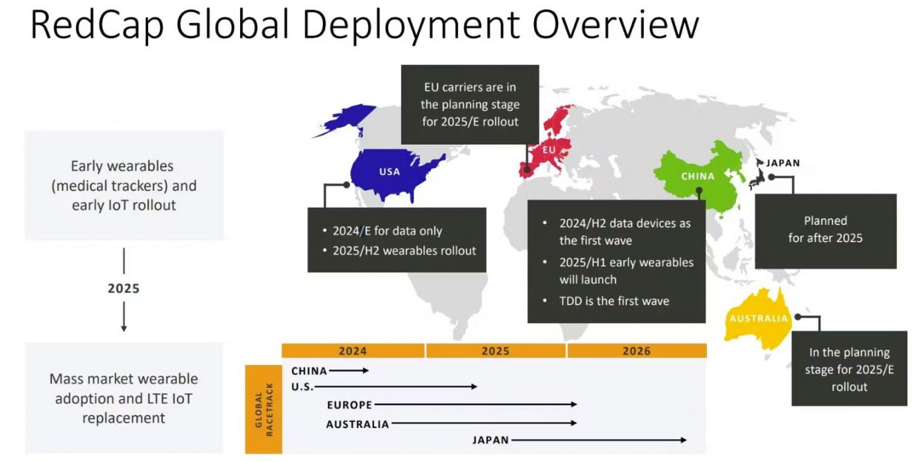 The Power of RedCap 5G into the IoT Industry - Moniem-Tech