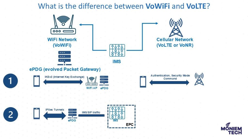 What is the difference between VoWiFi and VoLTE? - Moniem-Tech