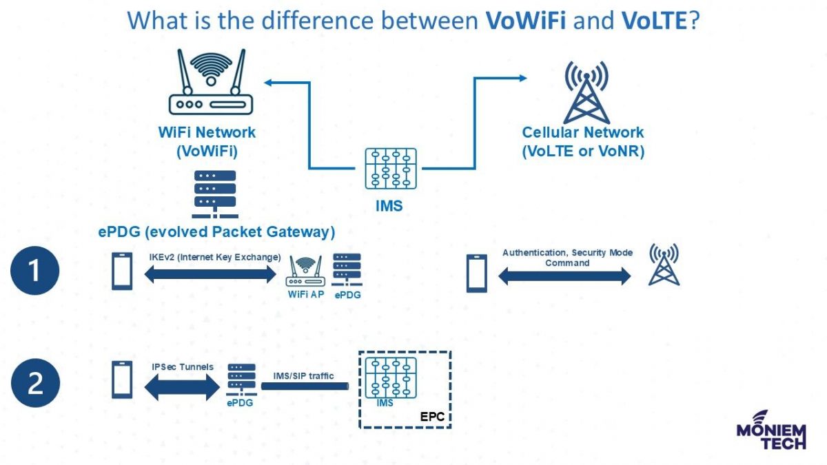 What is the difference between VoWiFi and VoLTE? - Moniem-Tech