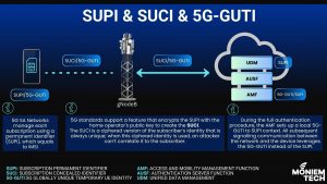 What is the difference between SUPI, SUCI and 5G-GUTI in 5G SA Networks? - Moniem-Tech